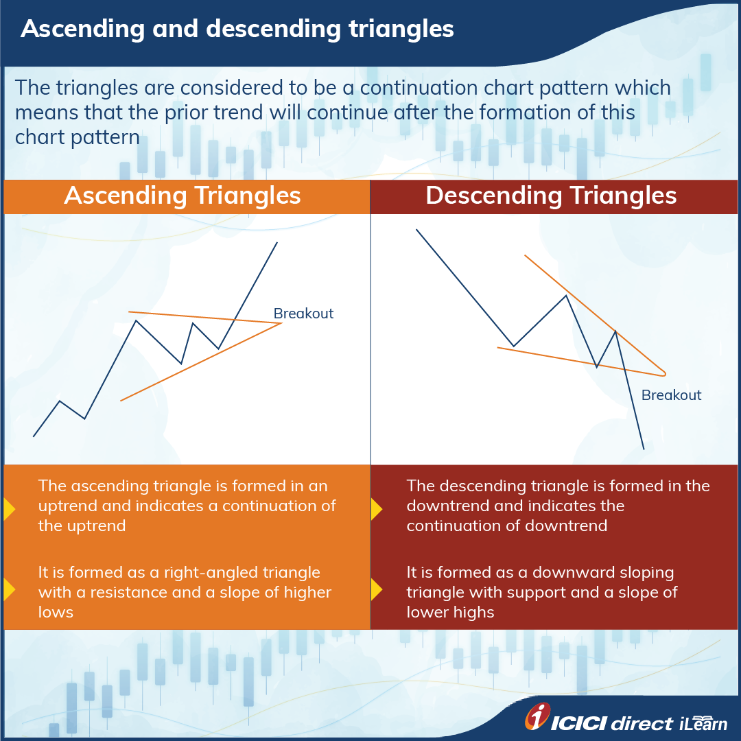 Ascending and descending triangles - ICICI Direct